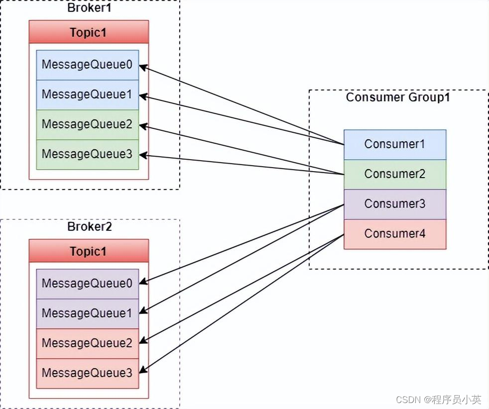 7张图，带你5分钟入门RocketMQ_rocketmq架构图-CSDN博客