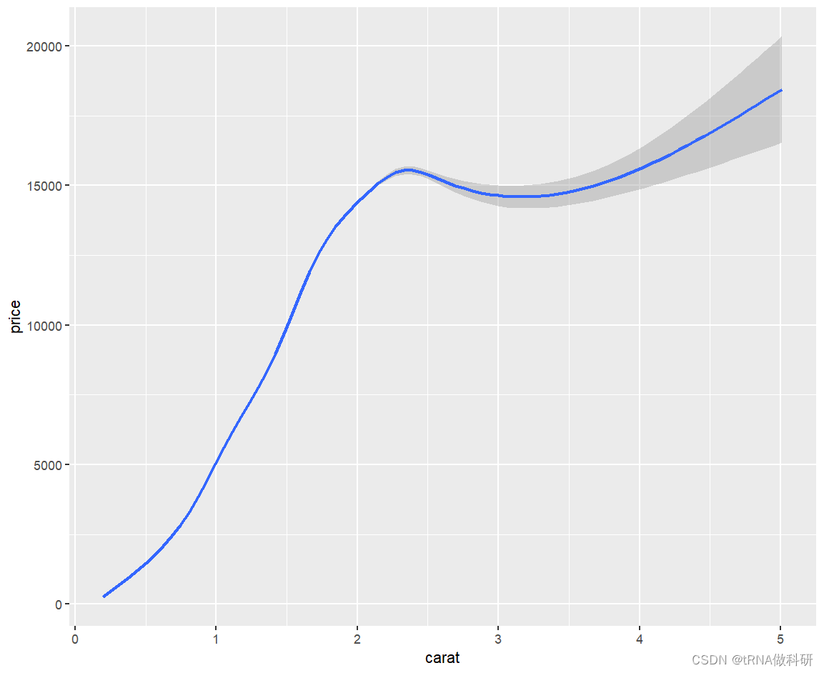 2-R语言科学可视化-ggplot2基础可视化（tidyverse包及冲突问题/散点图/线图/直方图/条形图/箱线图/扰动点图/密度曲线图）-CSDN博客