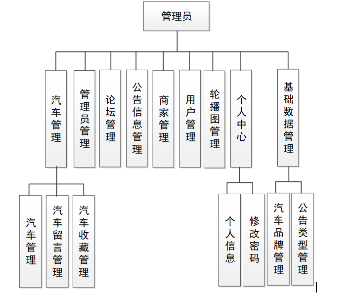 基于javaspringbootvue前后端分离二手车交易系统设计和实现springbootvue的汽车销售平台的设计与实现 Csdn博客
