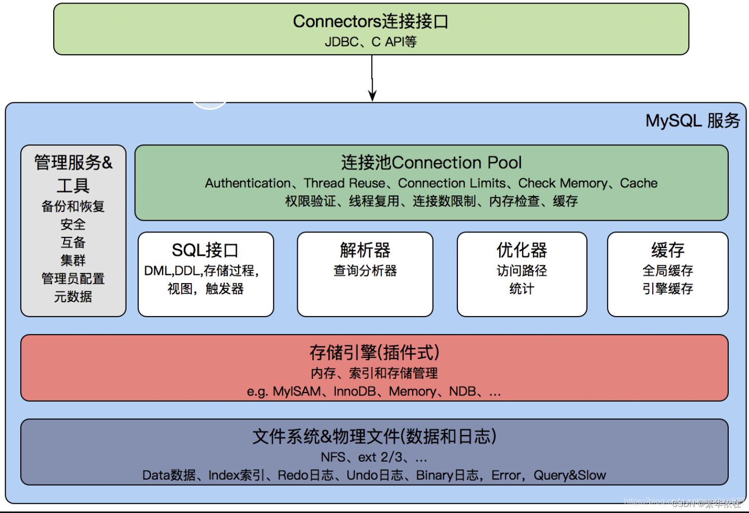 五、mysql 数据库体系结构mysql Server层组件 Csdn博客