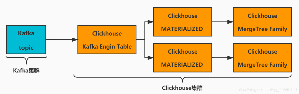 Clickhouse实时消费Kafka_clickhouse消费kafka-CSDN博客