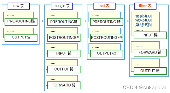 Linux之iptables防火墙_iptables --tcp-flags-CSDN博客