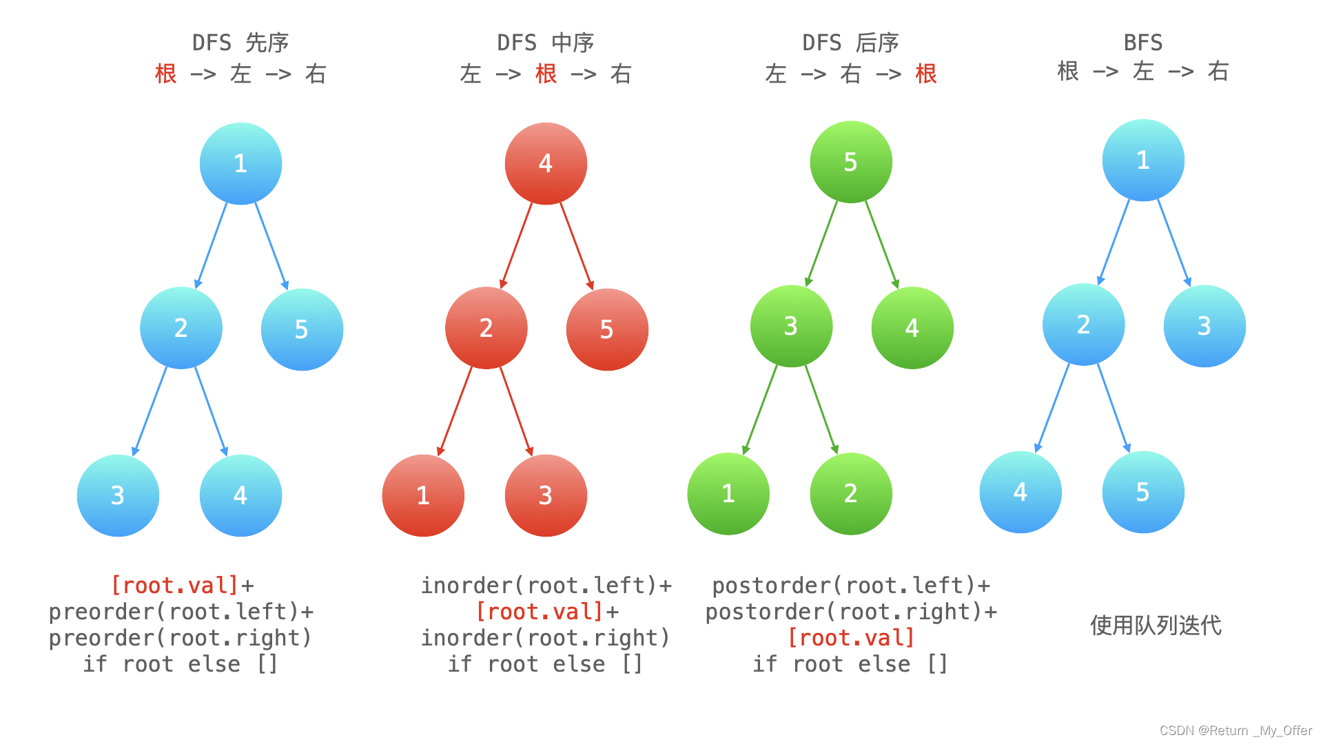 【leetcode刷题(数据结构与算法)】:将二叉搜索树转化为排序的双向链表输入一个二叉搜索树转换成排序的双向链表 Csdn博客