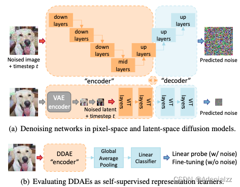 DDAE: Denoising Diffusion Autoencoders are Unified Self-supervised Learners-CSDN博客