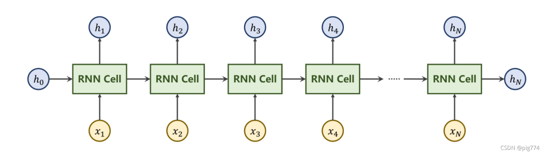 PyTorch深度学习实践 第十二讲 循环神经网络(RNN)(基础篇)_python torch构建rnn网络-CSDN博客