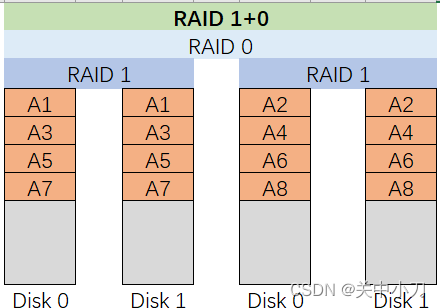 CentOS 7 RAID配置及LV管理实践-CSDN博客