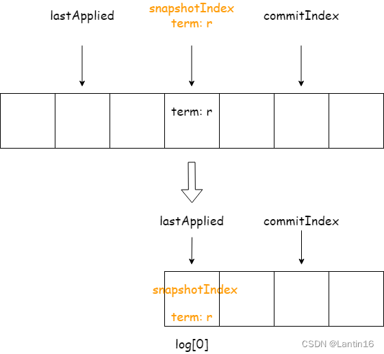 MIT 6.824 Lab 3 KV Raft详细实现思路及过程_mit6.824 环境搭建-CSDN博客