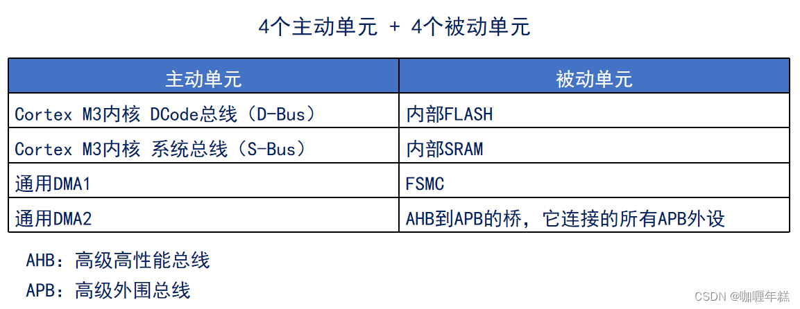 【正点原子STM32】STM32基础知识（F1F4F7H7 STM32系统框架、寻址范围、存储器映射的存储器功能划分、寄存器映射）_stm32寄存器-CSDN博客