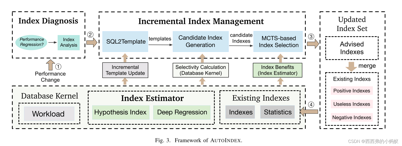 AutoIndex: An Incremental Index Management System for Dynamic Workloads ...