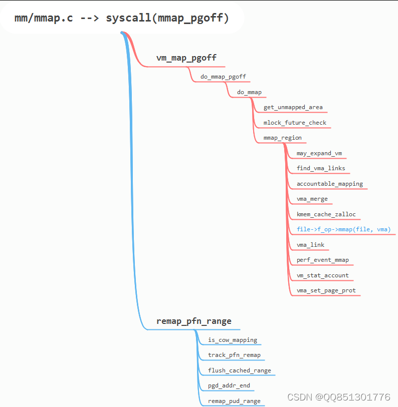 Linux之mmap_createfilemappinga linux-CSDN博客