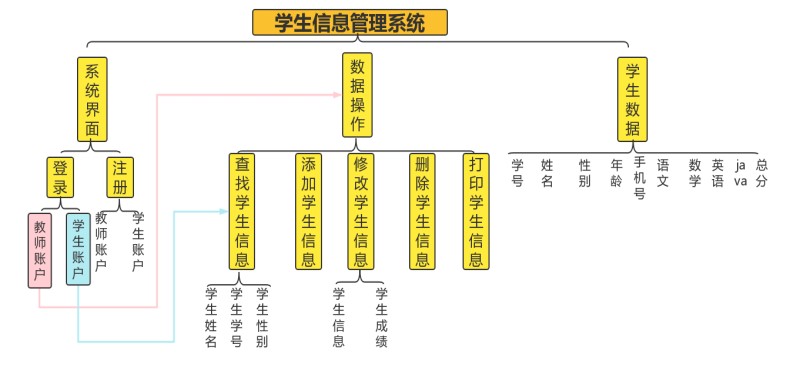 Java学生管理系统实验设计项目学生信息管理系统java课程设计报告项目介绍 Csdn博客