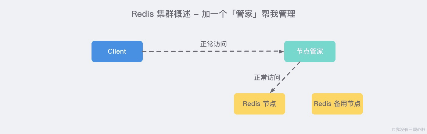 springboot redis 断线重连_Redis(9)——史上最强【集群】入门实践教程-CSDN博客
