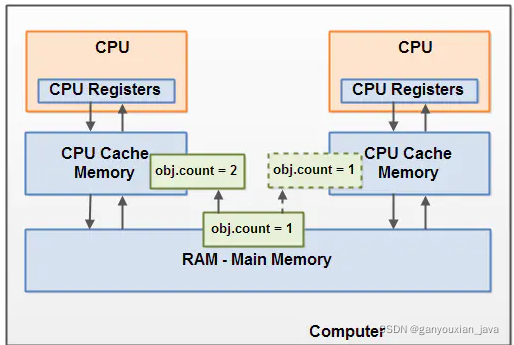 Java内存模型(Java Memory Model简称JMM)_java的memory有什么用-CSDN博客