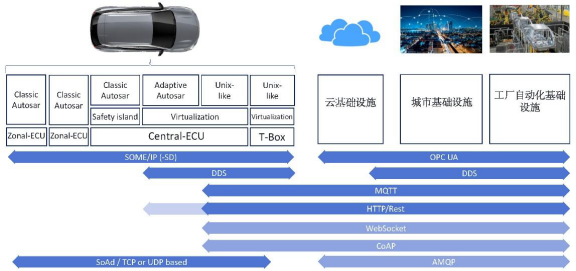 SOA通信中间件及其协议介绍_soa通信中间件架构设计-CSDN博客