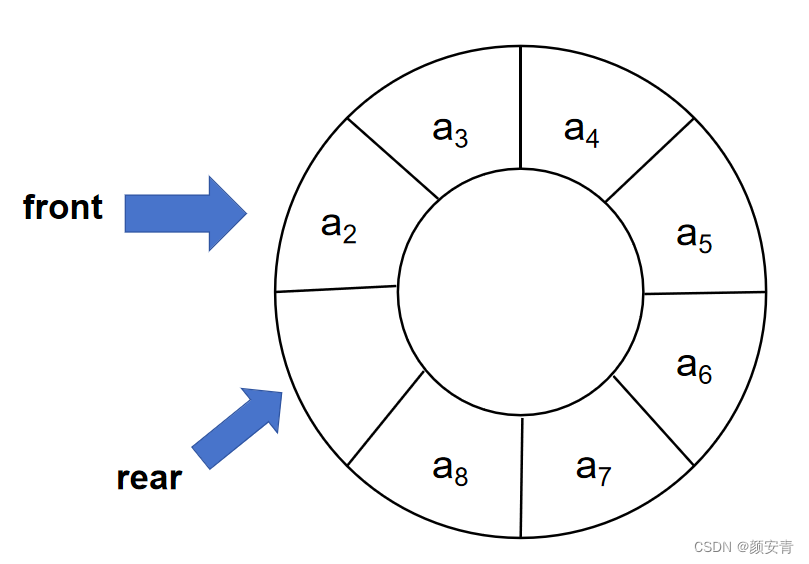 （队列篇）2、循环队列及其基本操作（采用顺序存储结构，c代码编写，重点解决判断队列空和满的问题）程序题 请完成：实现顺序存储队列的判断队