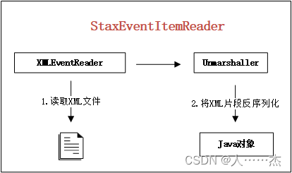 Spring Batch之读数据—读XML文件（三十二）_staxeventitemreader-CSDN博客
