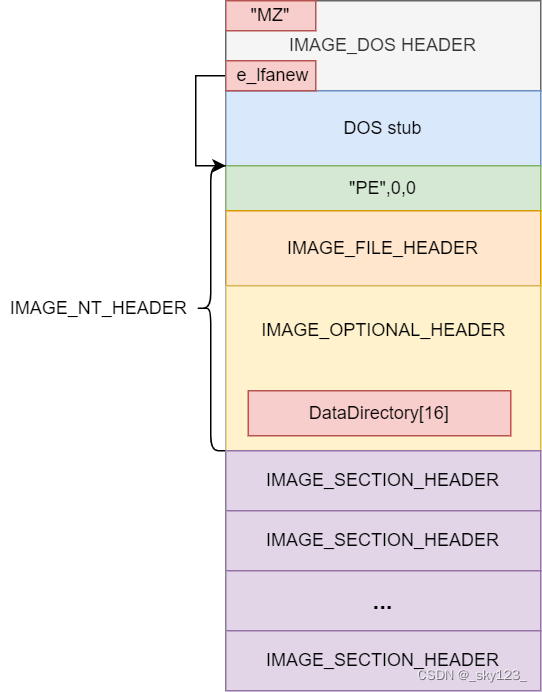 WindowsPE（一）PE头字段&节表_pe头信息怎么获取qt-CSDN博客