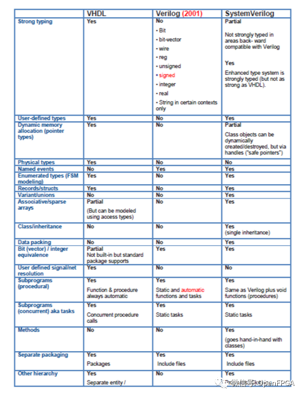 VHDL、Verilog和SystemVerilog的比较-CSDN博客
