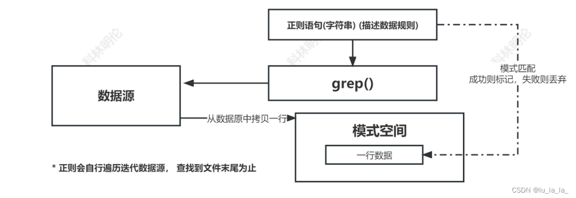 Regex正则表达式csdn Regex Csdn博客 1653