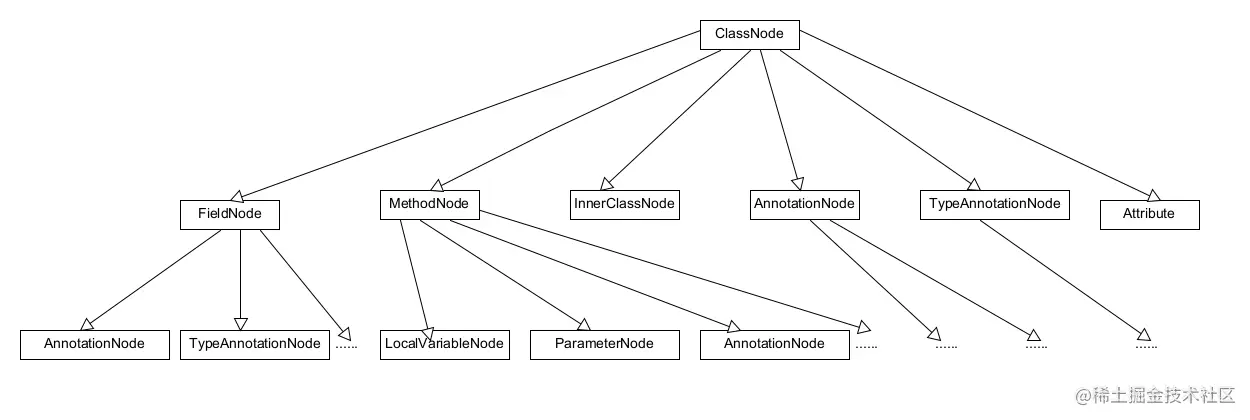 深入探索编译插桩——ASM揭秘以及实战_android asm-CSDN博客