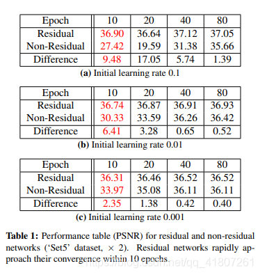 【图像超分辨率】Accurate Image Super-Resolution Using Very Deep Convolutional Networks-CSDN博客