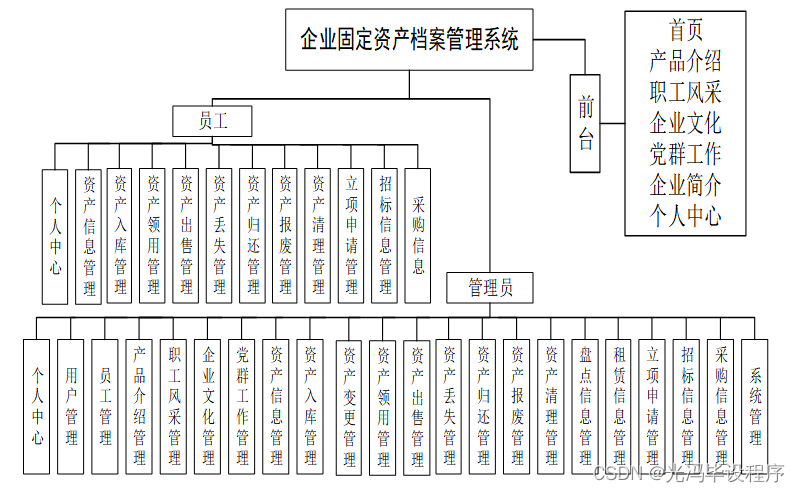 ssm/java/node/python/php企业固定资产档案管理系统【2024年毕设】_php资产管理系统-CSDN博客