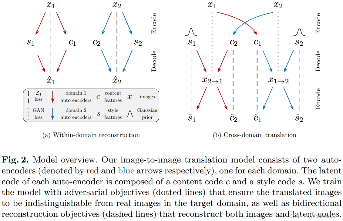 Multimodal UnsupervisedImage-to-Image Translation_multimodal unsupervised image-to-image ...