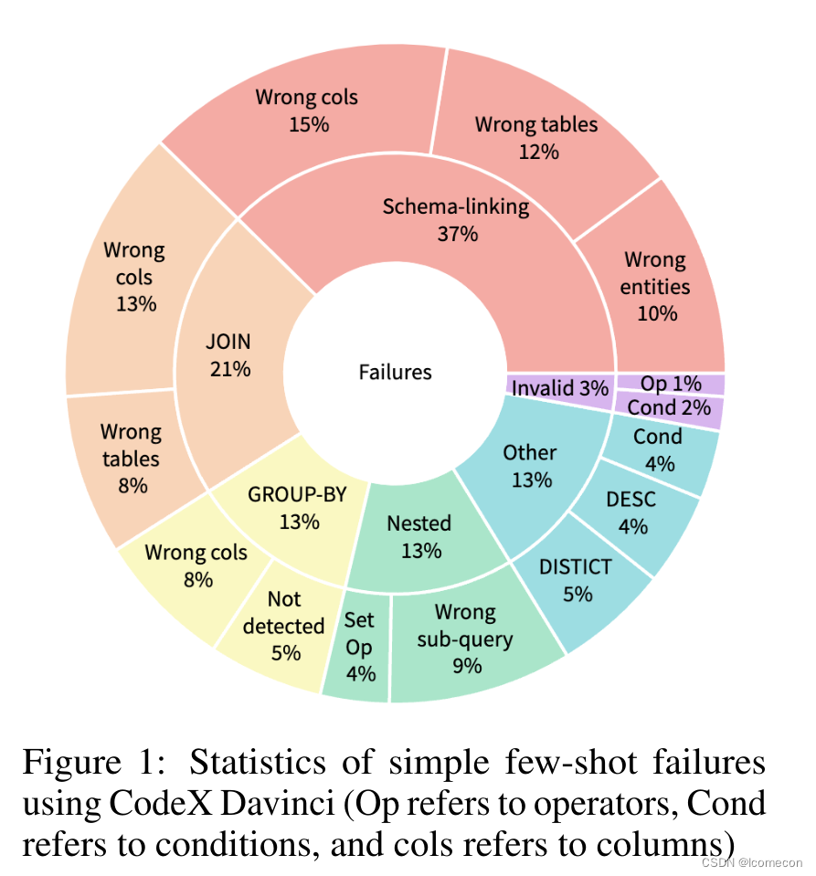 【DIN-SQL】Decomposed In-Context Learning of Text-to-SQL with Self-Correction 论文阅读_text-to-sql 论文 ...