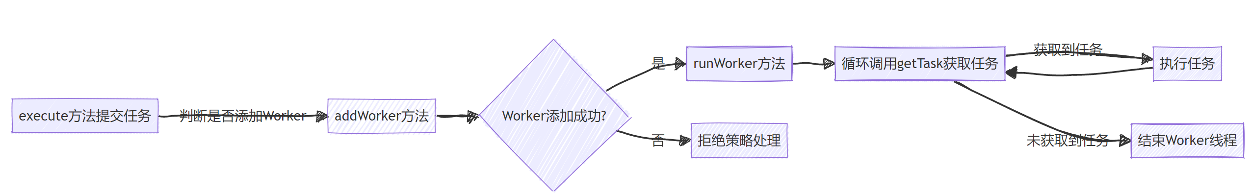 深入剖析Java线程池的核心概念与源码解析：从Executors、Executor、execute逐一揭秘_java executors-CSDN博客