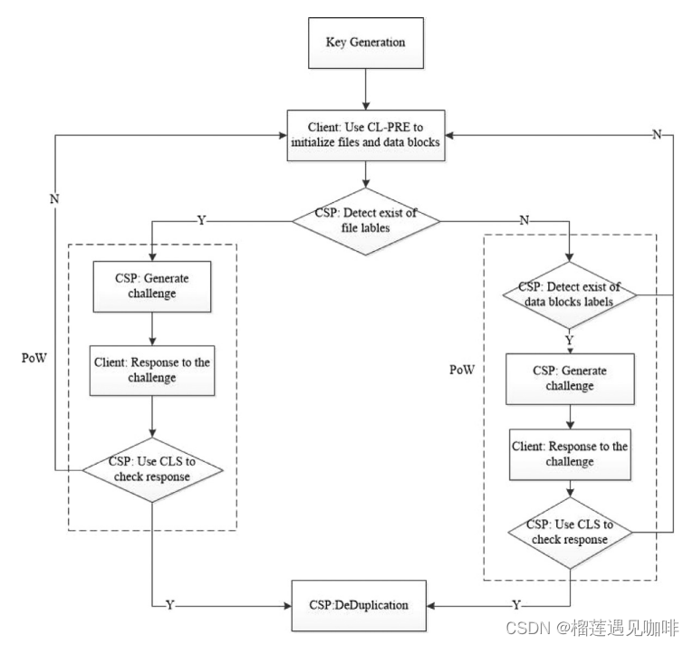 A cloud data deduplication scheme based on certificateless proxyre-encryption_无证书代理重加密方案-CSDN博客