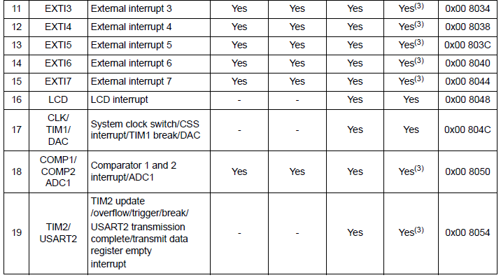 物联网LoRa系列-9：LoRa终端的MCU STM8编程需要知道的那些事情_stm8 lora-CSDN博客