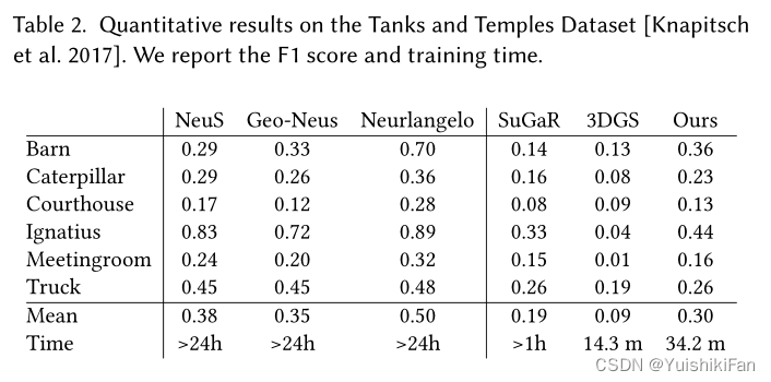 2DGS论文阅读笔记(2D Gaussian Splatting for Geometrically Accurate Radiance Fields)-CSDN博客