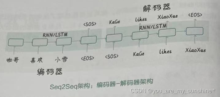 NLP_Seq2Seq编码器-解码器架构-CSDN博客