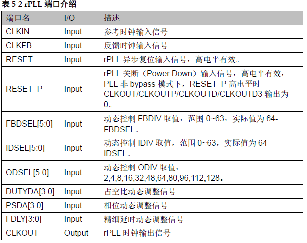 Gowin FPGA的使用——GW2A系列rPLL-CSDN博客