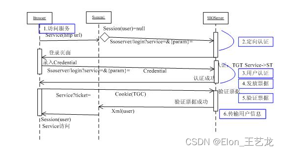 SSO与CAS、OAuth2.0详解-CSDN博客