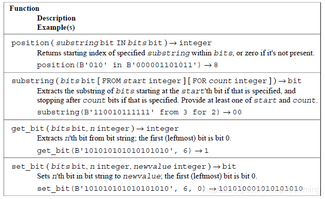 9.6. Bit String Functions and Operators_bit-string concatenation ...