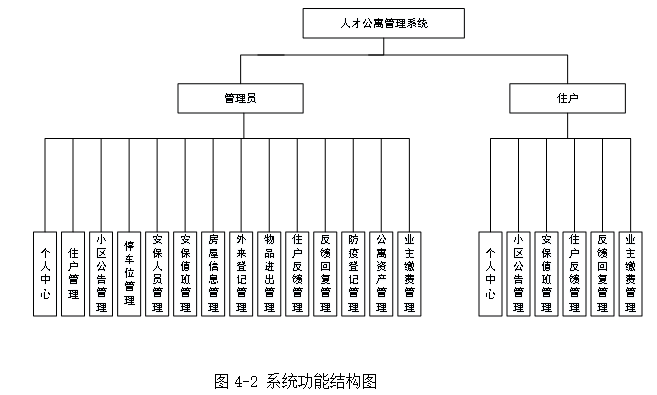 基于java Ssm框架实现人才小区公寓社区物业管理系统项目【项目源码论文说明】计算机毕业设计 Csdn博客