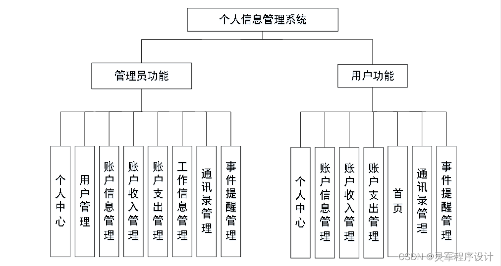 java/jsp/ssm个人信息管理系统【2024年毕设】-CSDN博客