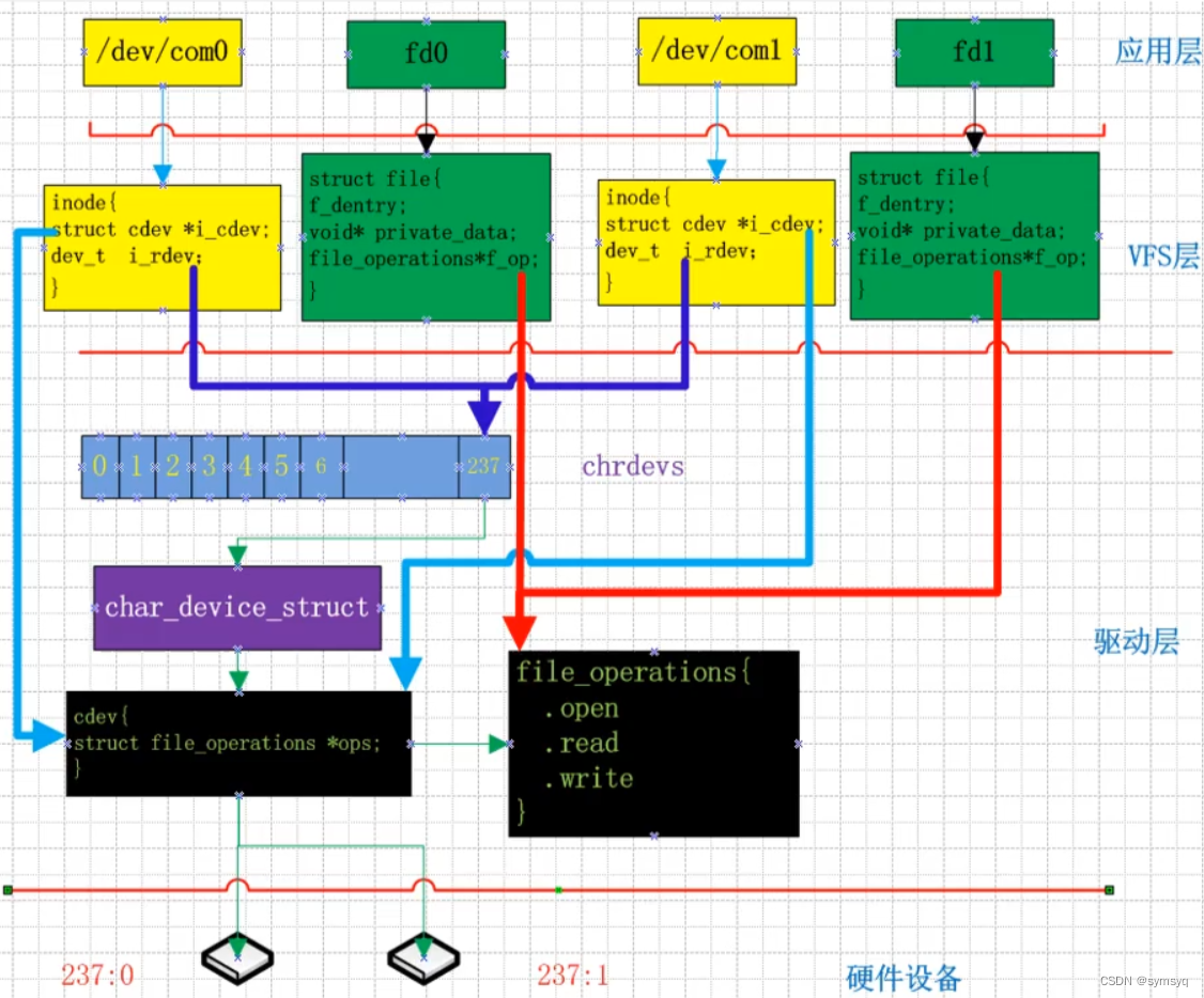 应用程序open如何调用到驱动程序的open函数，inode和file的理解+主次设备号_linux如何调用到驱动的open-CSDN博客