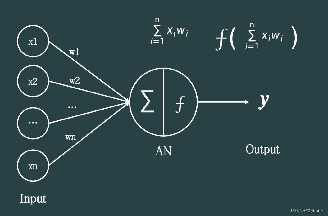 python与深度学习(一):ANN和手写数字识别_python ann-CSDN博客