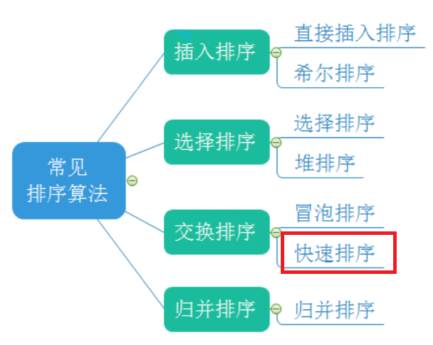 数据结构 手撕排序算法第五篇 快速排序 ＜包含hoare法，挖坑法，前后指针法＞ 及其算法优化 Csdn博客