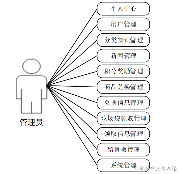 计算机毕业设计springboot垃圾分类回收系统的设计与实现8t69x【附源码】基于soringboot的垃圾分类系统设计与实现开题报告 