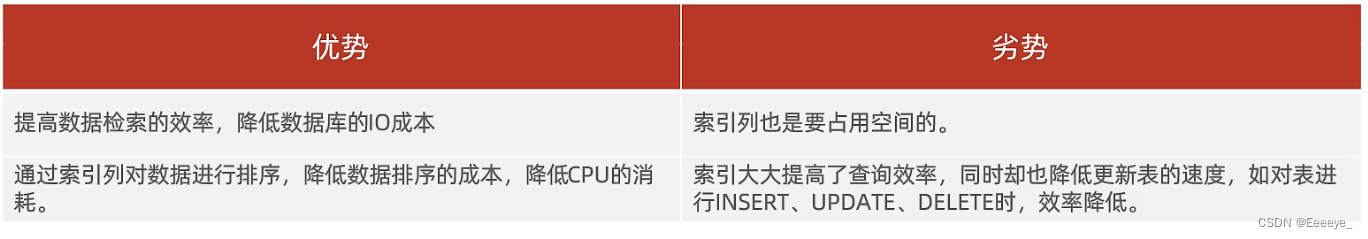 MySQL索引优化：B+Tree、Hash与最左前缀法则详解-CSDN博客