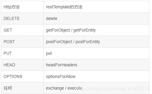 【SpringBoot】springboot 与 RestTemplate_springboot resttemplate service-CSDN博客
