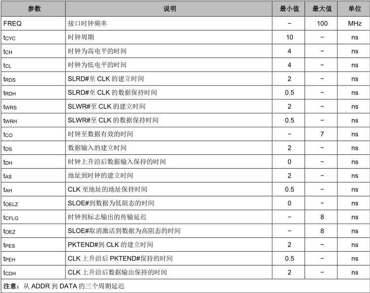 『USB3.0Cypress』FPGA开发(3)GPIF II短包零包时序分析_gpif编程-CSDN博客