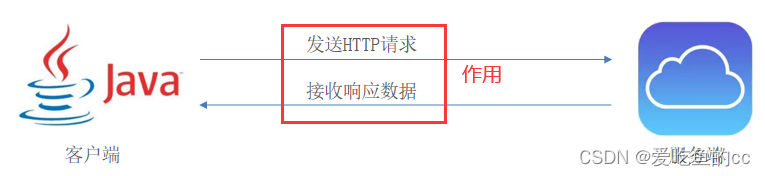 苍穹外卖day6（HttpClient 、微信小程序开发）-CSDN博客