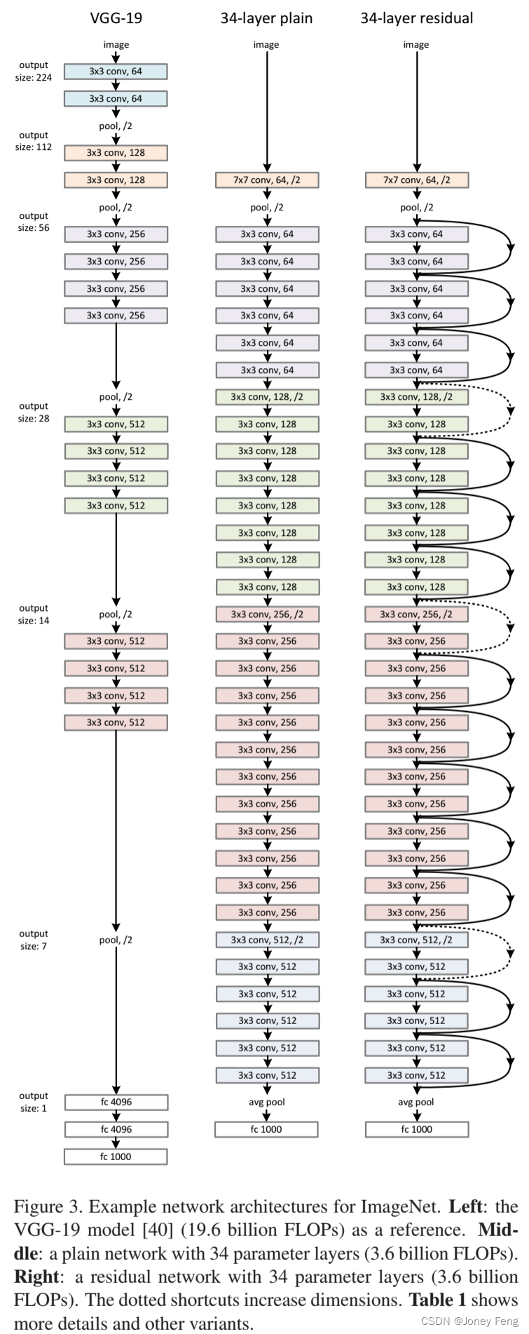 第四章 ResNet网络详解_preds = torch.softmax(output, dim=0)-CSDN博客