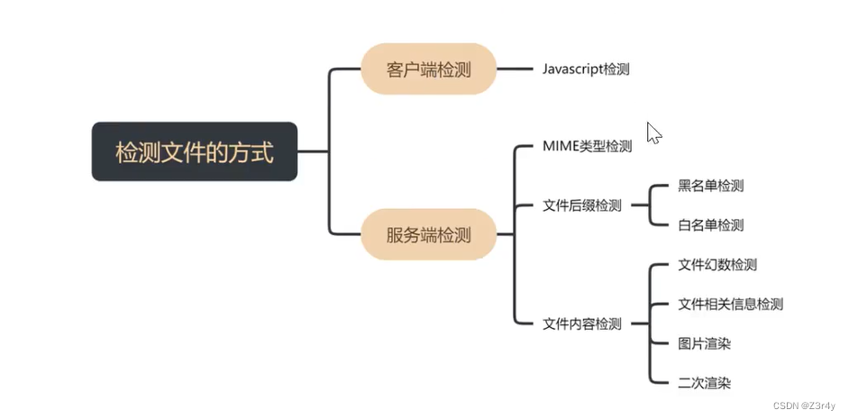 【Web】文件上传相关例题wp_[moectf 2022]what are y0u uploading?-CSDN博客