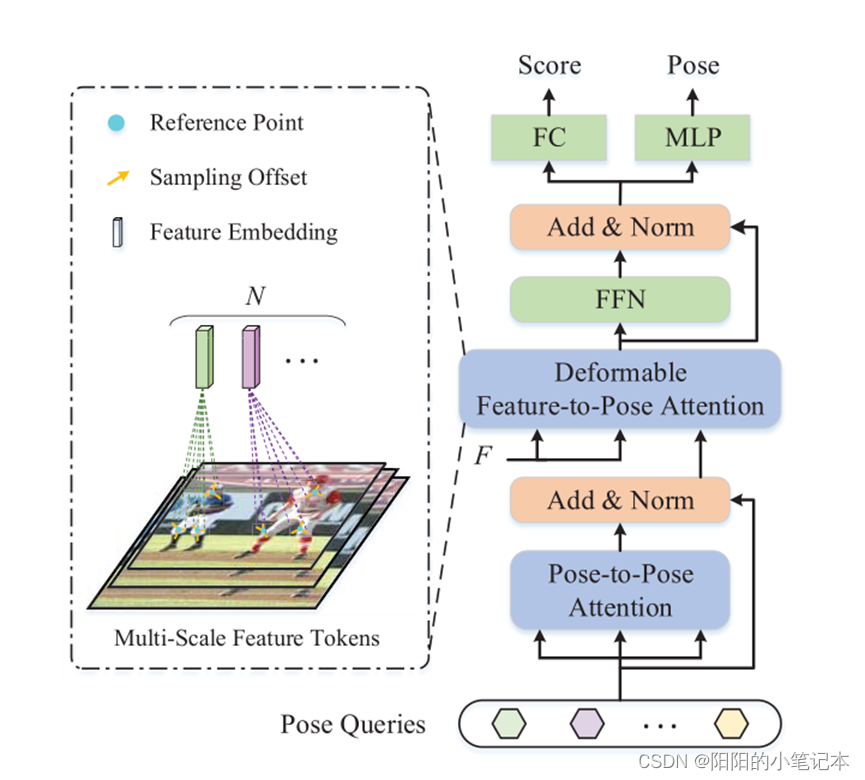 灵感论文精读《End-to-End Multi-Person Pose Estimation with Transformers》-CSDN博客