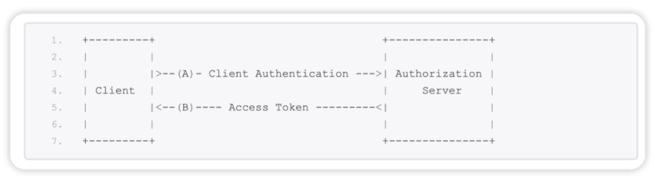 OAuth 2.0的授权认证流程_auth2.0-CSDN博客